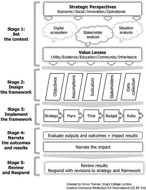 Conceptual Overview Of The Bvi Model Download Scientific Diagram