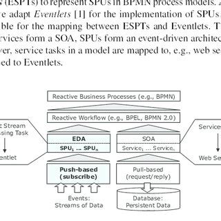 PDF Event Stream Processing Units In Business Processes