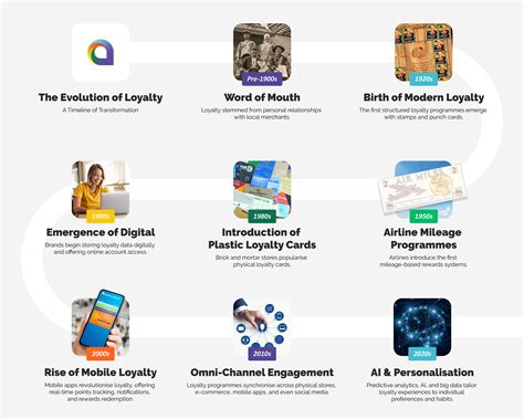 The Evolution Of Loyalty A Timeline Of Transformation The Evolution
