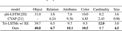 Table 3 From Cascade Attention Fusion For Fine Grained Image Captioning Based On Multi Layer