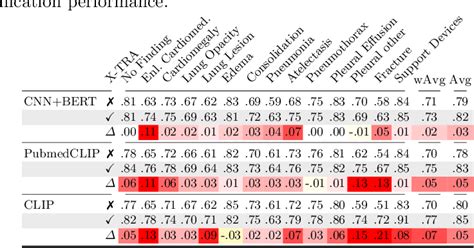 X Tra Improving Chest X Ray Tasks With Cross Modal Retrieval