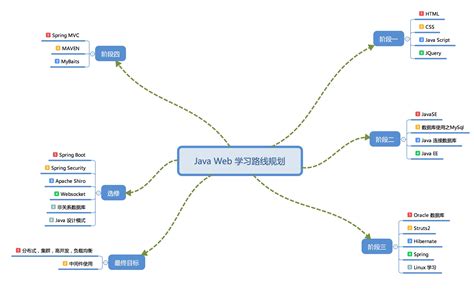 Java Web入门学习路线图的规划 Csdn博客