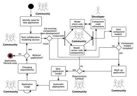 Application Lifecycle According To Our Process Download Scientific Diagram