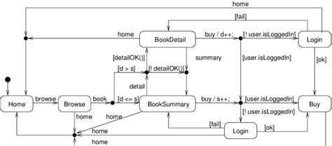 Example Modeling A Book Store With A Uml State Machine Download