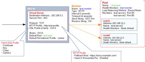 F5 Big Ip Cli Commands Cheat Sheet And Example