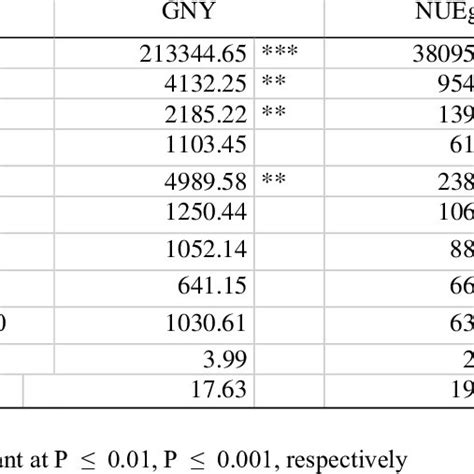 Combined Analysis Of Variance Mean Squares Investigated Traits In