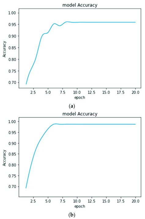 Accuracy Plots Obtained For Brain Mri Classification A With An