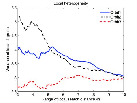 Local Heterogeneity In Terms Of Degree Variance For The Three Orbits