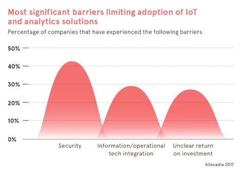 Iot Challenges What Are They And How Are They Slowing Adoption