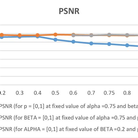 Performance Analysis Of Peak Signal To Noise Ratio For Different Values Download Scientific