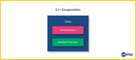 Encapsulation In C With Detailed Examples Getter Setter Unstop