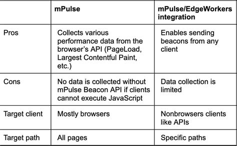 Integrating Mpulses Beacon Api With Edgeworkers To Visualize All