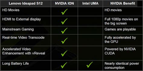 Lenovo IdeaPad S12 First To Implement ION On Mobile Platform PC Perspective