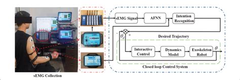 figure technical flowchart of closed loop control system download