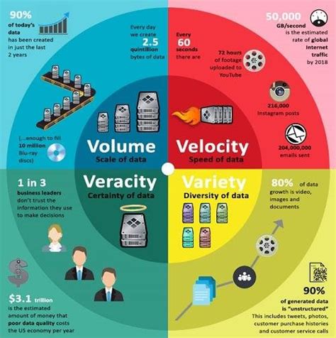 4 Vs Of Big Data Source Download Scientific Diagram