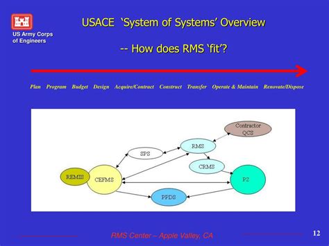 PPT RMS Overview PowerPoint Presentation Free Download ID 6594854