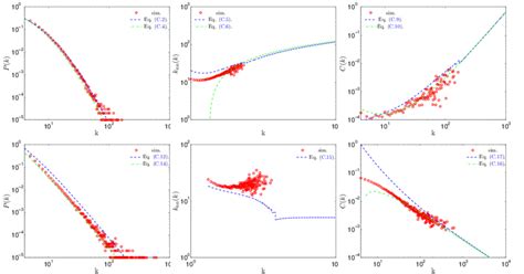 Top Row Comparison Of Simulation Results With The Theoretical