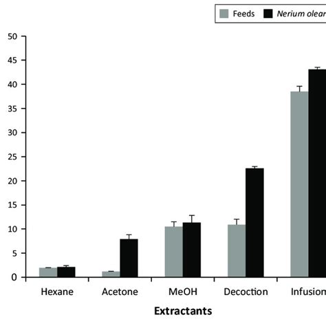 Efficiencies Of Organic Sequential And Aqueous Solvent Extraction