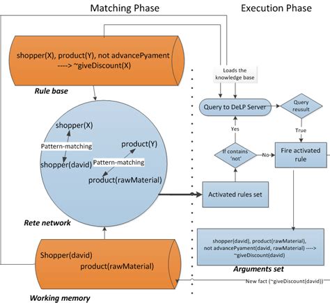 Data Driven Reasoning By Passing The Facts Through The Rete Network