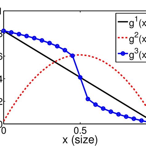 Growth Rate Functions For Each Class I As A Function Of Download Scientific Diagram
