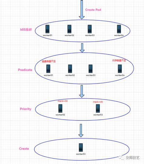 Kubernetes创建pod工作流程，看这篇就够了 墨天轮