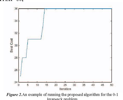figure 2 from a parallel solution for the 0 1 knapsack problem using firefly algorithm