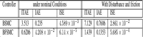Table 3 From Enhancing Trajectory Tracking Performance Of Wheeled Mobile Robot Using