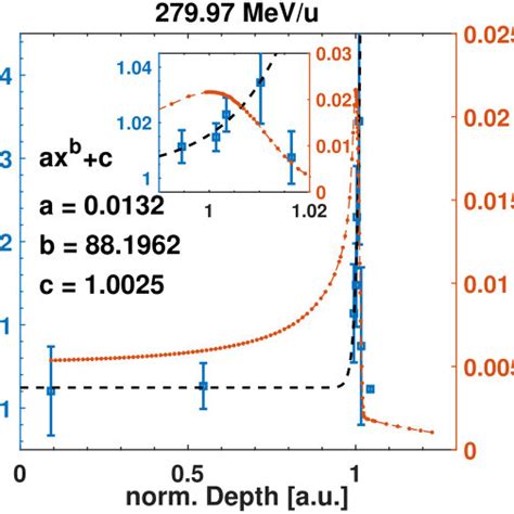 Left Blue Axes Ion Recombination Correction Factor—ksat—as A Function