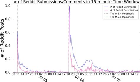 Number Of Earthquake Related Posts From The Reddit RC RS Datasets The Download Scientific