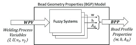 schematic structure of the bead geometry properties model download