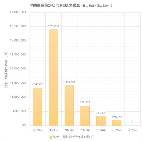 2024年度の国民健康保険料と住民税、早期退職1年前からfire3年目の税金と保険料推移 Fire5年目の人生ゲーム、登山旅行と写真・カメラ