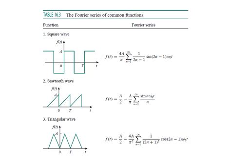 Serie Trigonometrica E Exponencial De Fourier Pdf