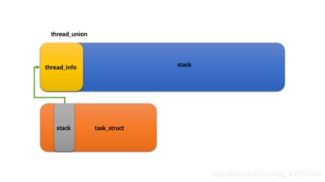 linux 5 10 start kernel 分析 —— set task stack end magic vmlinux lds
