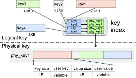 Kvrangedb Range Queries For A Hash Based Keyvalue Device Acm Transactions On Storage