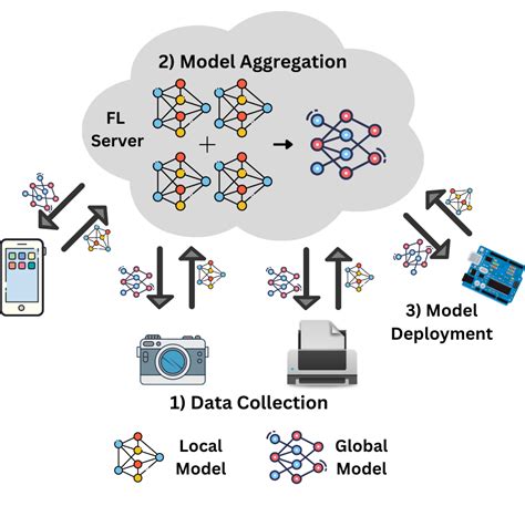 Federated Learning Privacy Attacks Defenses Applications And Policy Landscape A Survey
