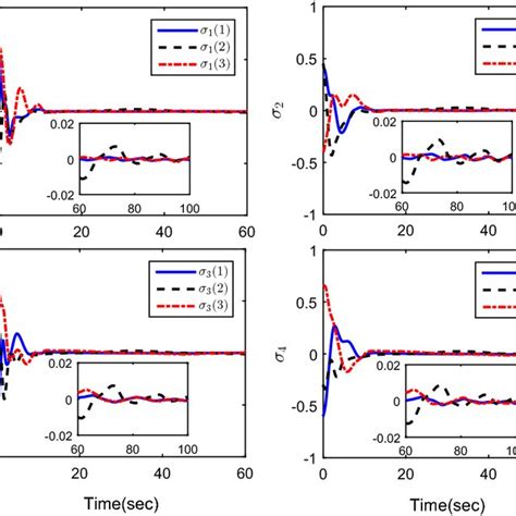 angular velocity tracking errors of all follower spacecraft download