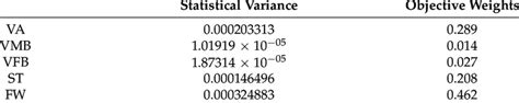 Values Of Variance And Objective Weights Download Scientific Diagram