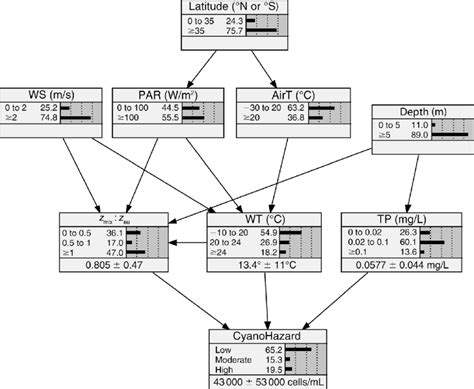 bayesian network structure including nine nodes latitude wind speed