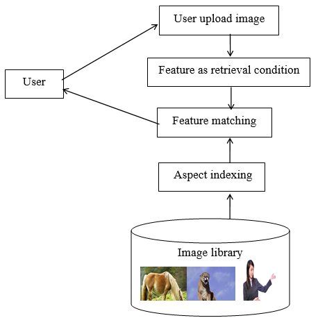 content-based image retrieval | Download Scientific Diagram