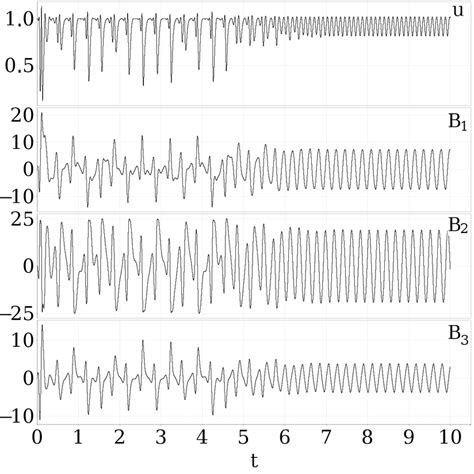 Chaotic Regimes Of Magnetic Field Download Scientific Diagram
