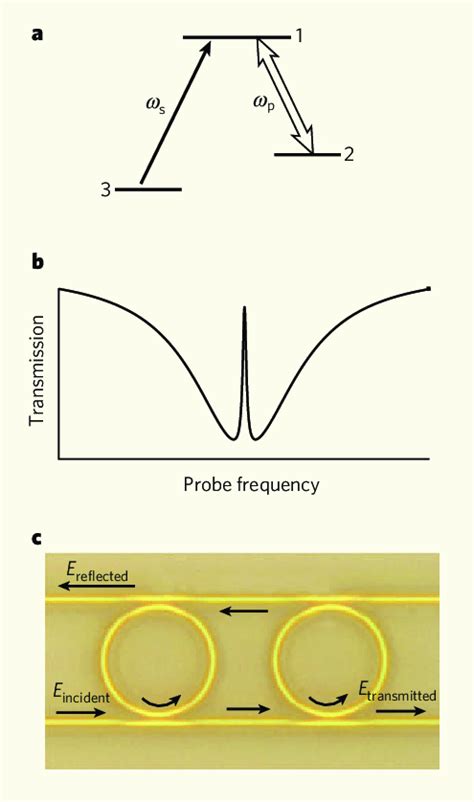 Electromagnetically Induced Transparency A In Conventional Eit In Download Scientific