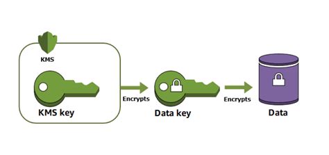 Cloud Architecture And Kms Keys Acm9 Key Segregation To Limit Exposure By Teri Radichel
