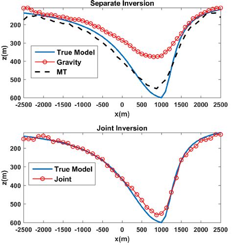 comparison between the inversion results and the true model at y 0