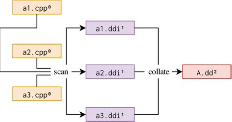 How Cmake Supports Fortran Modules And Its Applicability To C