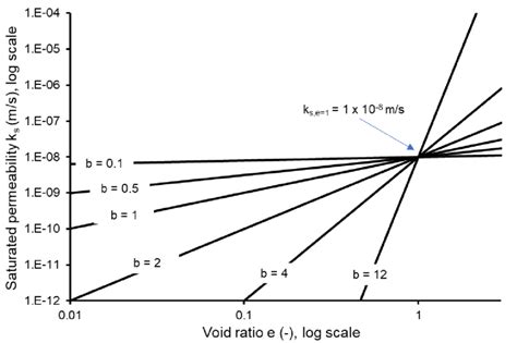 Effect Of The Variation Of The Model Parameter í µí± On The Saturated Download Scientific