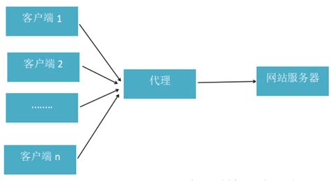 Python 设计模式之代理模式 筱筱的春天 博客园