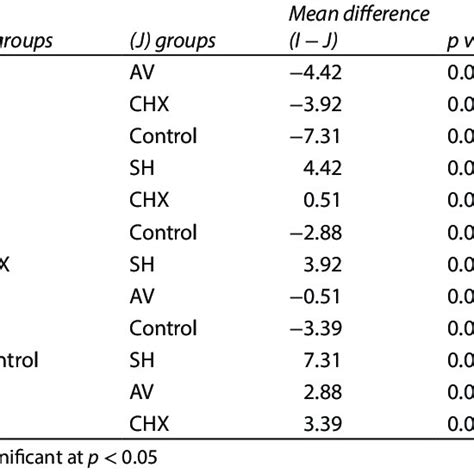 Pairwise Comparisons Using Post Hoc Tukey Test Download Scientific