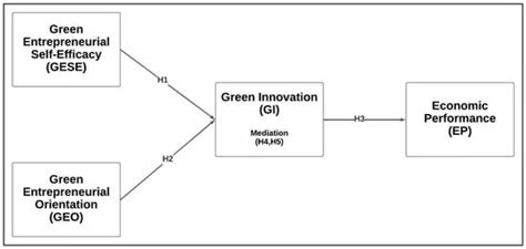 Green Innovation Self Efficacy Entrepreneurial Orientation And Economic Performance