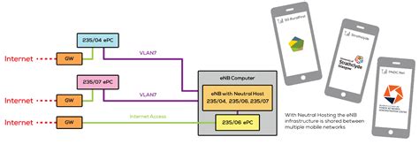 Rural Neutral Host Network Demonstration In Orkney Scotland Ieee