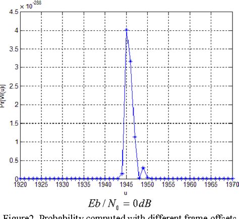 figure 3 from a code aided soft frame synchronization algorithm for
